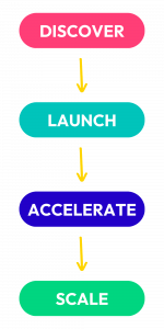 ARC Accelerator - Building impactful research-based ventures